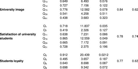 The Results Of Variables Analysis Download Table