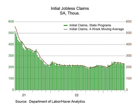 Us Unemployment Insurance Claims Edge Up Slightly In Latest Week