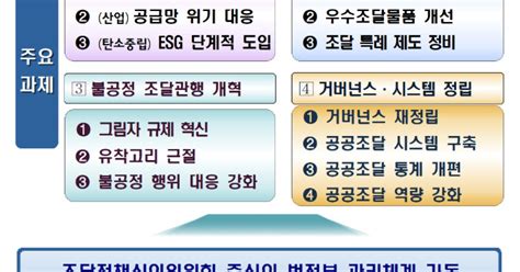 정부 유관협회 재취업 조달청 퇴직자 관리 강화