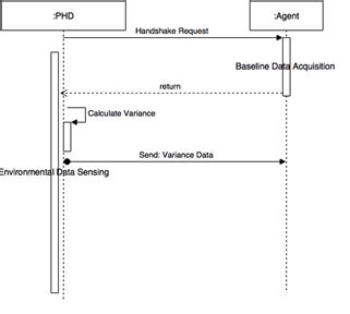 The Sequence Diagram Of The Protocol Proposed Download Scientific Diagram