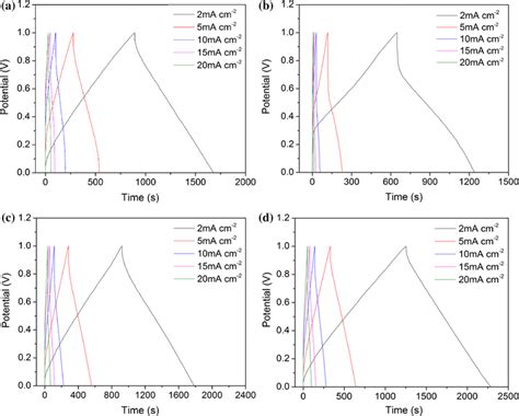 GC Curves Of Different LICs A S1 AC LIC B S2 AC LIC C S3 AC LIC Download Scientific