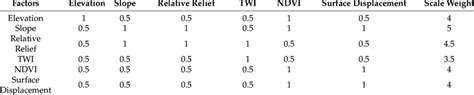 Assignment Of Score For Ahp Pairwise Matrix Table Download