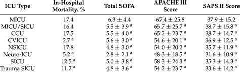 In Hospital Mortality Rate And Sofa Apache Iii And Saps Ii Scores