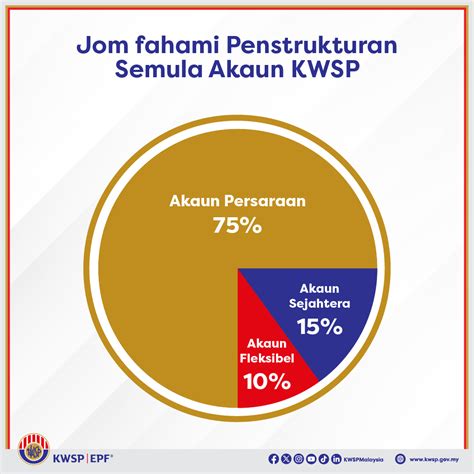 一定要知道！kwsp告诉你⚡epf Akaun 2「这6种情况」也可以提款！