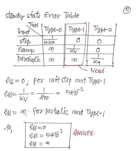 Solved Solve Fast Find The Steady State Error For Unit Step Ramp And Course Hero