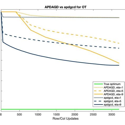 Performance Of Apdgcd And Apdagd Algorithms On The Synthetic Images