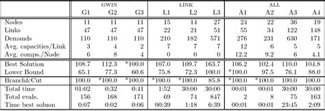 Table 1 From A Lagrangian Approach For Integrated Network Design And Routing In Ip Networks