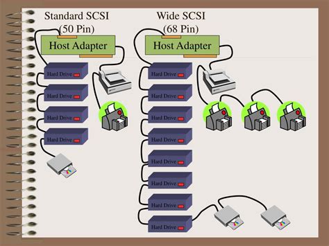 Ppt The Scsi Interface Powerpoint Presentation Free Download Id