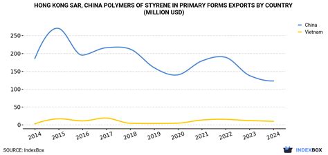 Significant Decline In Export Value Of Polymers Of Styrene In Primary