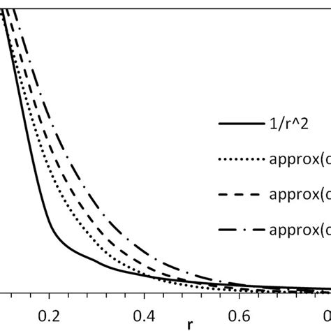 Comparison Between 1r 2 And The Approximation Scheme As Functions Of R