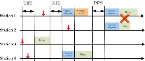 Backoff Procedure Using Csmaca According To The Ieee 80211 Standard Download Scientific