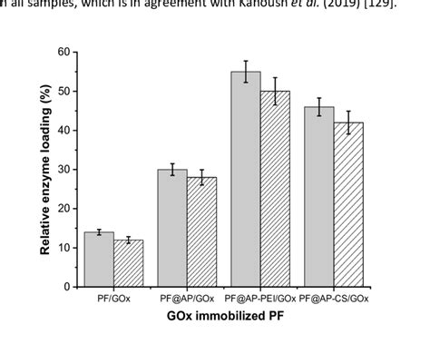 13 Relative Loading Efficiency Of Gox On Polyester Nonwoven