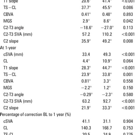 Radiographic Parameters At Baseline And 1 Year As Well As The