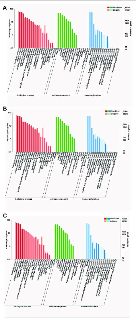 Statistics Of The Go Classification In Two Cultivars A Go
