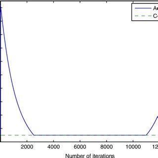 The Adaptive Step Size Of Each Iteration Solid Line And Constant Time