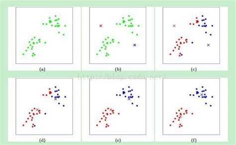 K Means聚类方法 Andrew Ng笔记的翻译及理解coordinate Descent Method For K Means