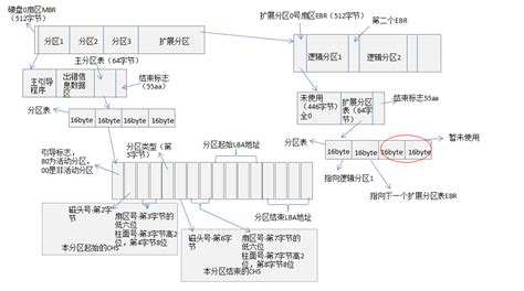 硬盘初识 分区 磁柱 chs lba csdn博客
