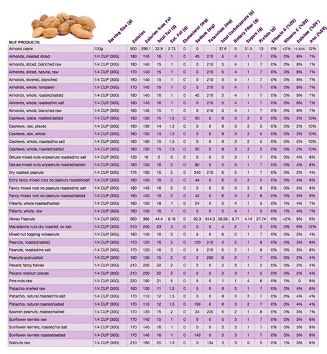 Nuts And Seeds Nutrition Chart A Visual Reference Of Charts Chart Master
