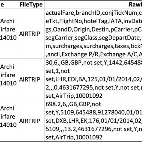 1 First Three Rows Of The Sample Dataset Sent By The Client For Download Scientific Diagram