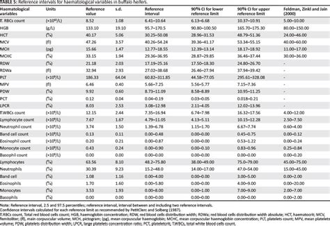 Biochemical Normal Serum Levels
