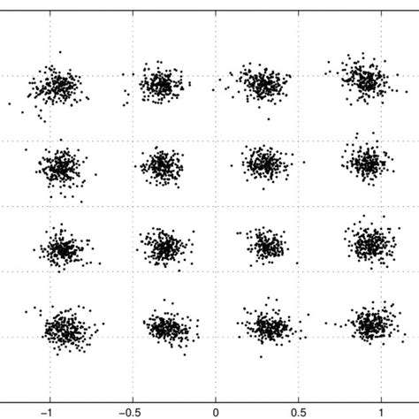 i q plot of the received demodulated 16 qam constellation for a 4 × 4