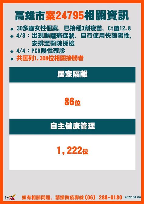 快訊／台南1！女彰化找男友確診 黃偉哲卻擔心另一案 健康 三立新聞網 Setncom