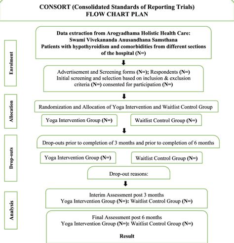 Consort Consolidated Standards Of Reporting Trials Flow Chart Plan