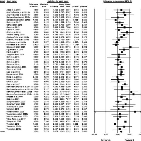 Forest Plot Of The Effects Of Exercise Training Versus Control On