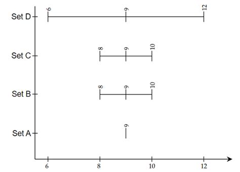 The Following Exercise Gives Four Data Sets Consisting Of Se Quizlet