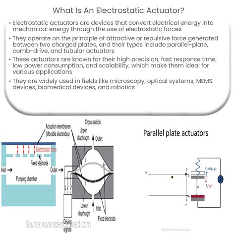 What Is An Electrostatic Actuator Electricity Magnetism