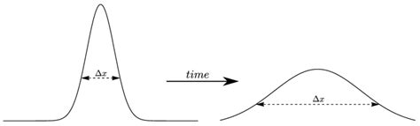 Spreading Of The Wave Packet In X Space Download Scientific Diagram