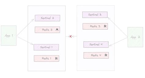 Redis Sentinel Vs Clustering Baeldung