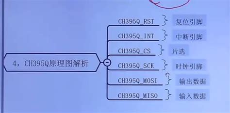 CH395Q学习笔记 一 demon SegmentFault 思否