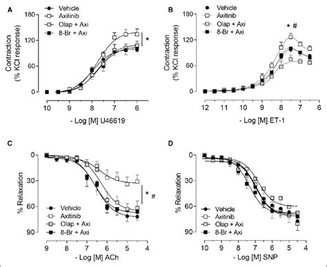 Axitinib Induces Vascular Dysfunction Via Poly Adp Ribose Polymerase