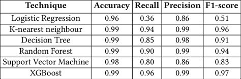 Table 1 From Detecting Stealthy Scans In Sdn Using A Hybrid Intrusion