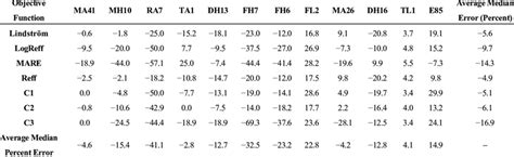 Median Percent Error For Streamflow Characteristics By Model Objective