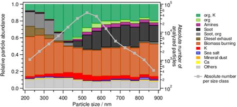 Size Resolved Aerosol Composition Of The Resulting Particle Types Download Scientific Diagram