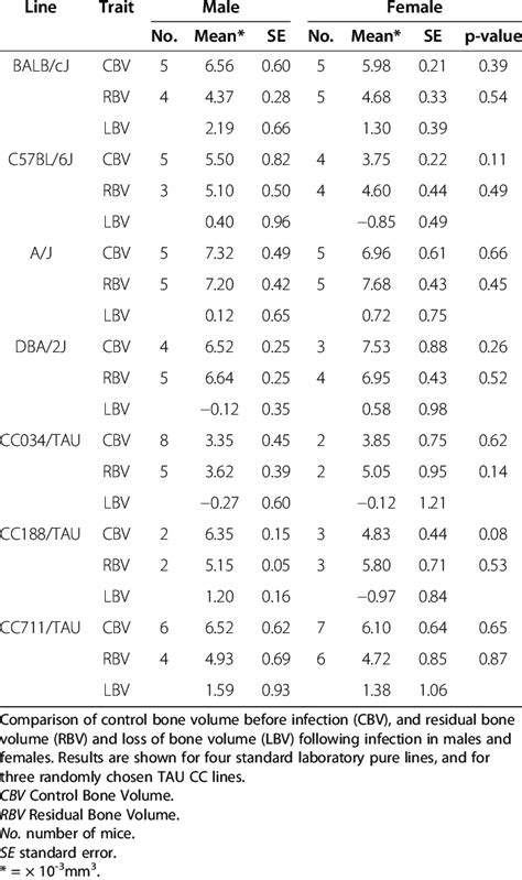 Test For Gender Differences Download Table