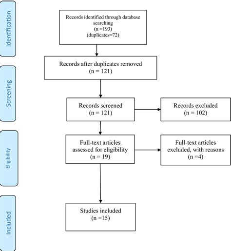 Flow Diagram Of The Screening And Selection Process Adapted From The