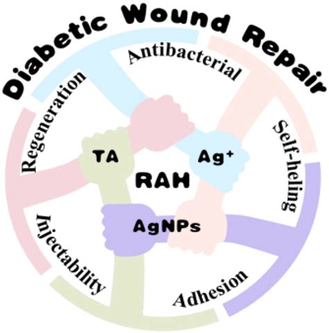 Regenerative Antibacterial Hydrogels From Medicinal Molecule For