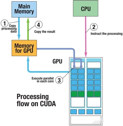 Cpu 和 Gpu 的区别是什么？ 知乎