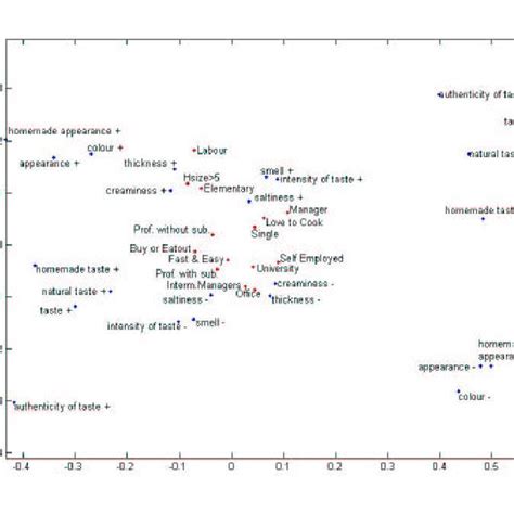 Correspondence Analysis Map Of Attributes With Classificatory Variables Download Scientific