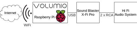 [raspberry Pi] Music Playing Using Volumio With Sound Blaster X Fi Openterprise It
