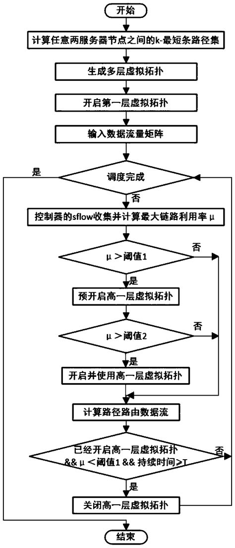 Sdn Data Center Network Flow Scheduling Algorithm Based On Multi Layer