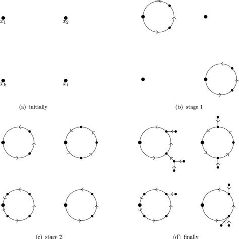 Cartoon Indicating The Stages Ad In The Disentangling Algorithm For