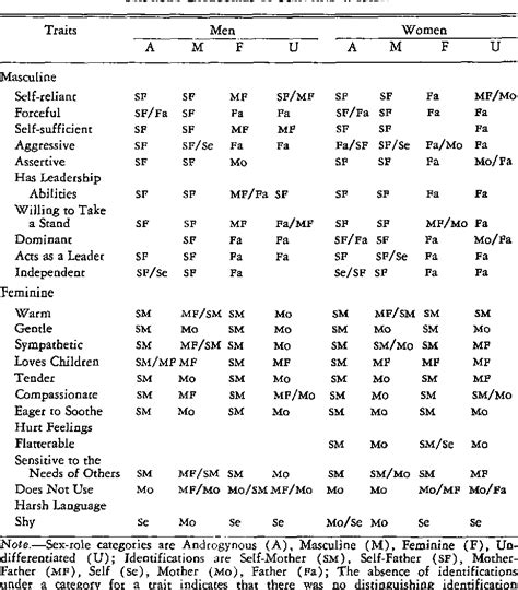 Table 1 From The Sex Role Antecedents Scales Semantic Scholar