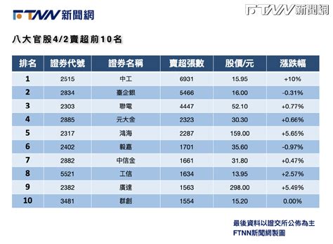 長老又賺爛！八大官股提款00940「這幾檔」成份股 網讚：買低賣高啊 鏡週刊 Mirror Media