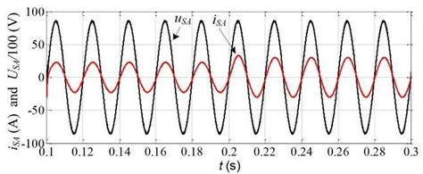 Simulation Results Of Supply Voltage And Current When The Load Download Scientific Diagram