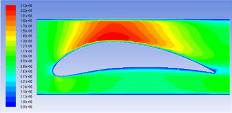 Velocity Contours For The Model M1 Download Scientific Diagram