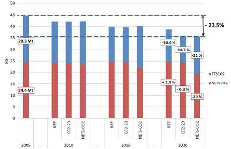 5 Ets And Non Ets Co 2 Emissions Trajectories In Ref Co2 20 And